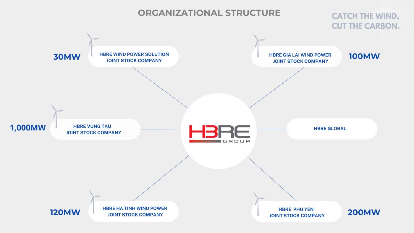 Organizational structure – HBRE